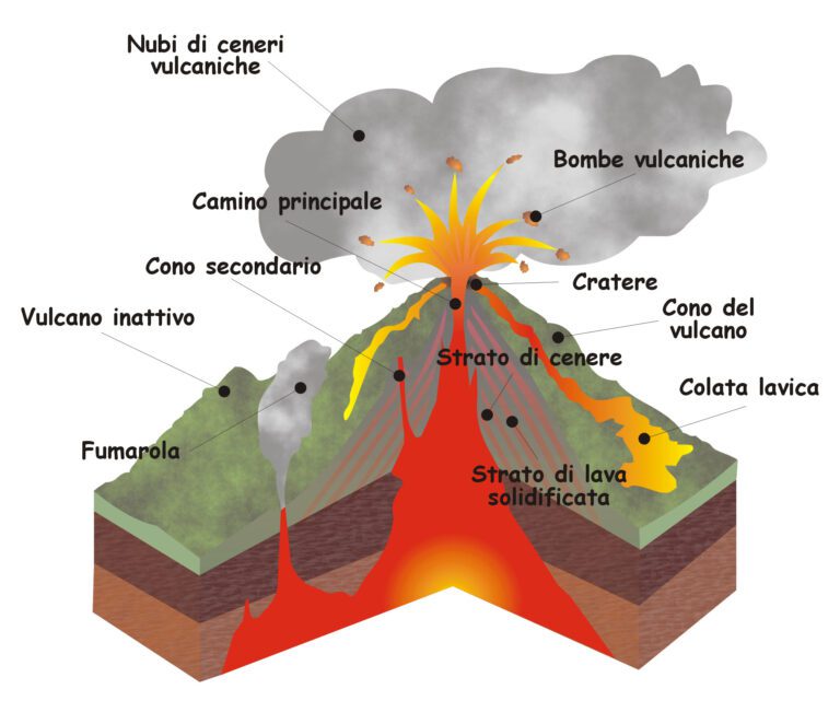I vulcani: tipologie e classificazione delle eruzioni - laCOOLtura